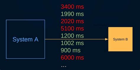 Service Level Indicator Sli R Programming