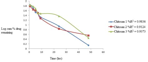 Comparison Of In Vitro Drug Release Pattern Of Chitosan Formulations