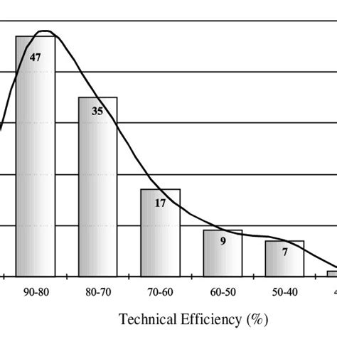 Technical Efficiency Estimates Average Values Over Farms And Time