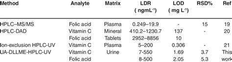 Comparison Of The Ua Dllme With Other Methods For Determination Of Download Scientific Diagram