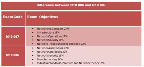 What Is The Difference Between Comptia Network N10 006 And N10 007 Blog