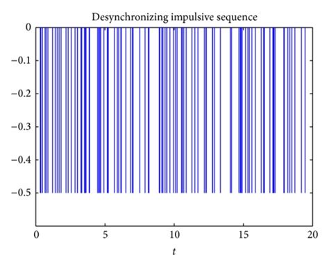 synchronizing impulsive sequence download scientific diagram