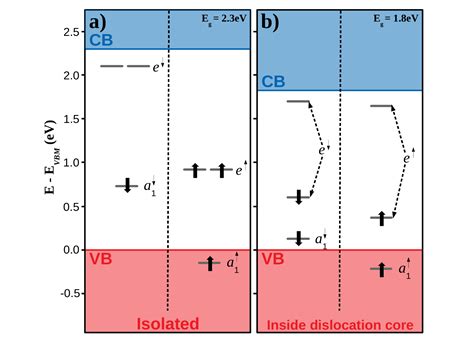 Dislocations For Defect Based Quantum Computing Nhr4ces