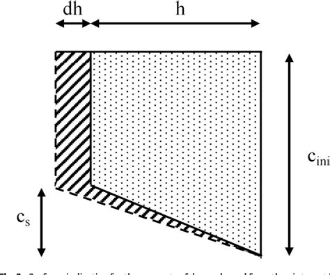 Table 2 From Higuchi Equation Derivation Applications Use And Misuse