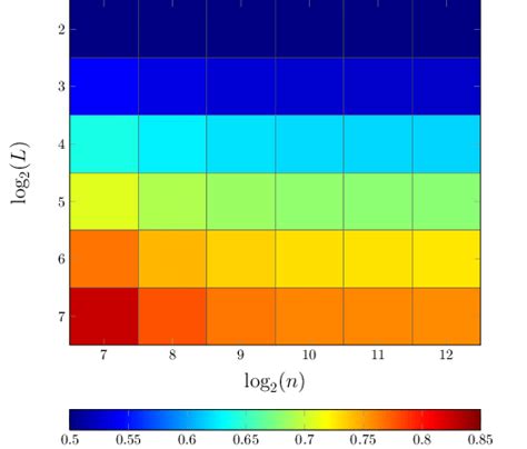 Screening Performance For The Gaussian Deconvolution Problem When 1n →