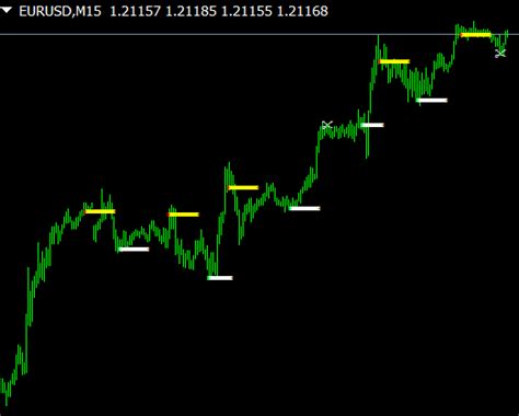 Fractal Support Resistance Mt4 Indicator Free Download
