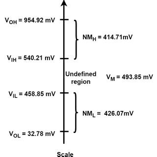 Graphical Analysis A Noise Margin Stability Of The Inverter B Download Scientific Diagram