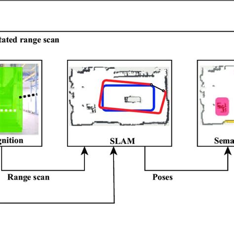Overview Of Our Semantic Mapping System With Its Components And Their Download Scientific