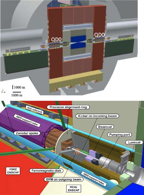 Top Vertical Cut Through The Sid Experiment For Clic 3 Tev Qd0 Is