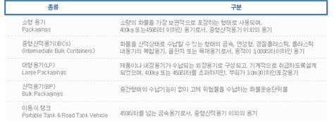 포장형태의 위험물을 해상운송 할 때에는 다음과 같은 용기를 사용한다