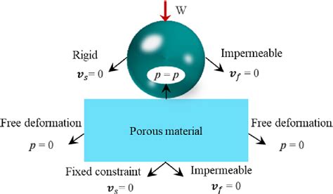 The Boundary Conditions Of The Numerical Model Download Scientific