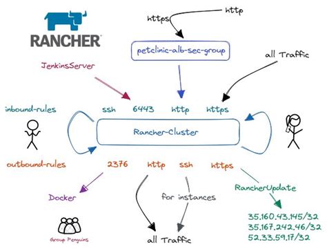 Mehmet Sever On Linkedin Devops Rancher Kubernetes Docker Jenkins Security