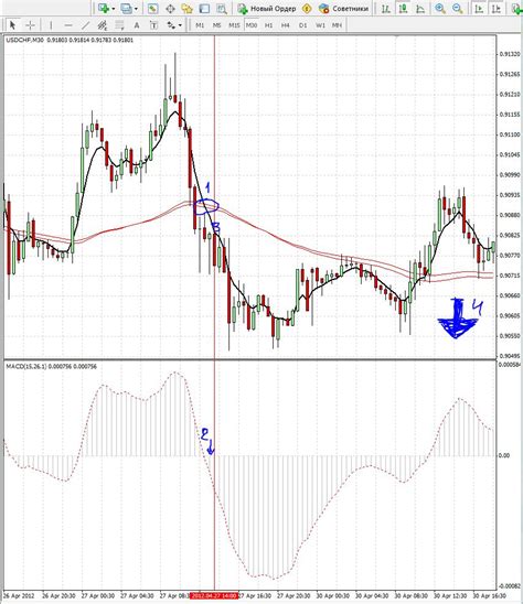 Индикатор на основе метод Пуира An Order To Develop The Technical Indicator At Munity