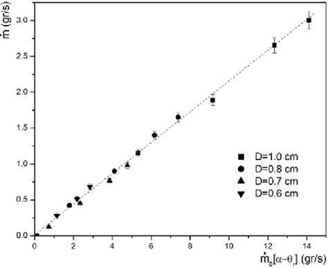 Plot Of The Mass Flow Rate ˙ M As A Function Of ˙ M0 [α − θr] Data