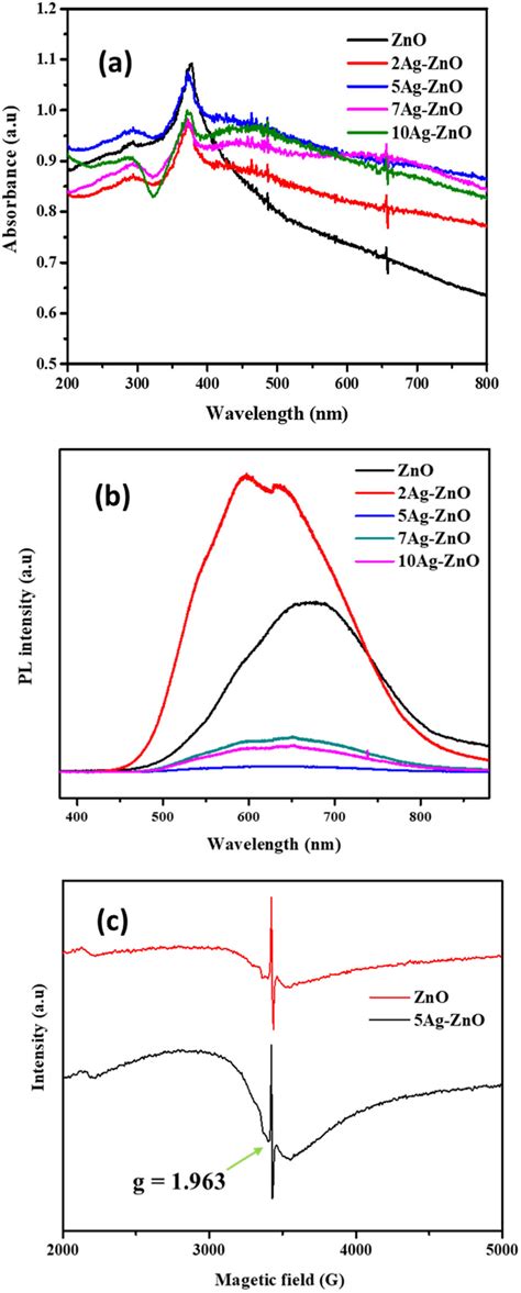 A Uv Vis Spectra Of Suspension Systems Of The Catalysts B Pl
