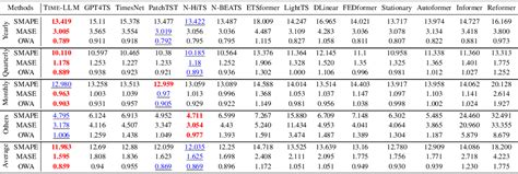 Table 11 From Time Llm Time Series Forecasting By Reprogramming Large Language Models
