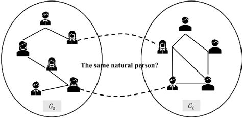 figure 1 from a review of user identity linkage across social networks