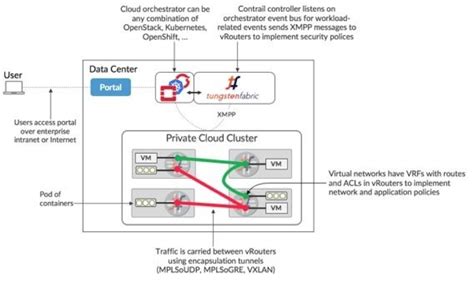 Comparison Of Software Defined Networking Sdn Controllers Part 8