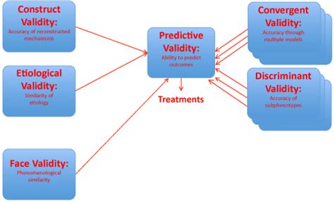 Predictive Validity