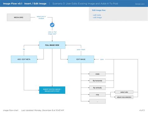 Image Flow Update User Flow Charts For Prototype Make WordPress Design