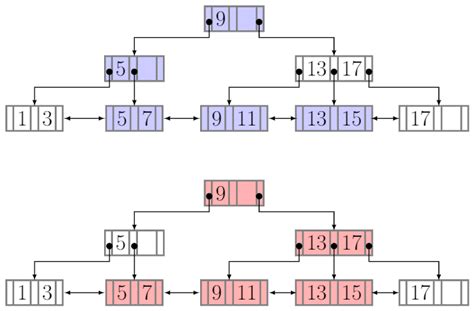Databases Gate Cse 2015 Set 2 Question 6