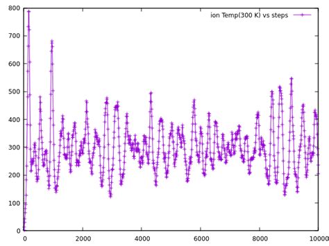 density functional theory convergence issue of temperature dependent