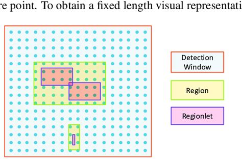 illustration of feature points a detection window regions and