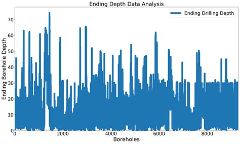 Descriptive Analysis Of The Borehole Based On Ending Drilling Depths