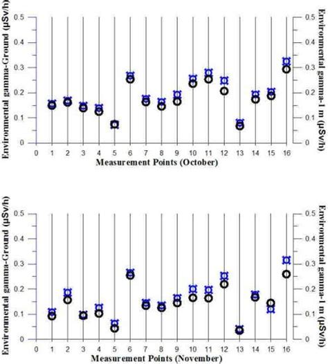 Environmental Gamma Variation At Ground And 1m Level On The 16 Download Scientific