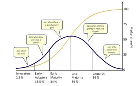 How The Technology Adoption Curve Can Positively Impact Your Employer Relationship Management