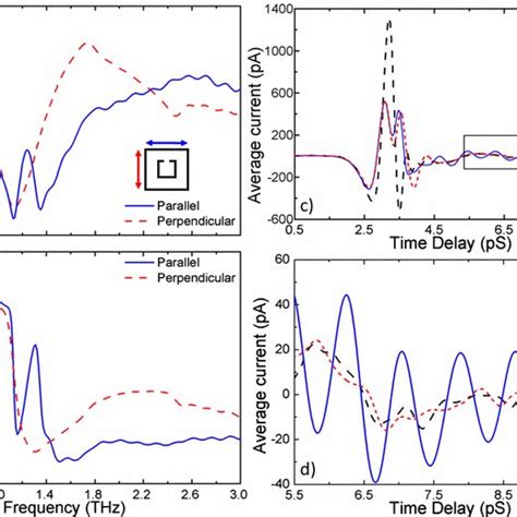 Pdf Analogue Of Electromagnetically Induced Transparency In A Terahertz Metamaterial