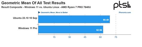 linux versus windows 7