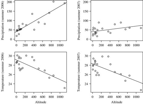 Relationship Between Altitude And Average Temperature Or Precipitation