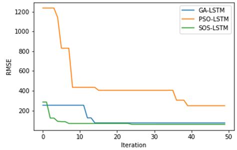 Figure 4 Convergence Of The Ga Lstm Pso Lstm And Sos Lstm
