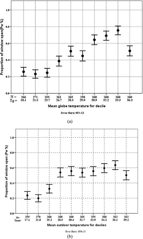 Deciles Of Mean Globe Temperature A And Mean Outdoor Temperature B