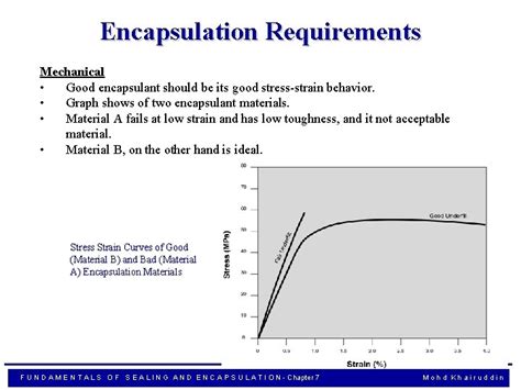 Fundamentals Of Sealing Encapsulation What Is Encapsulation And