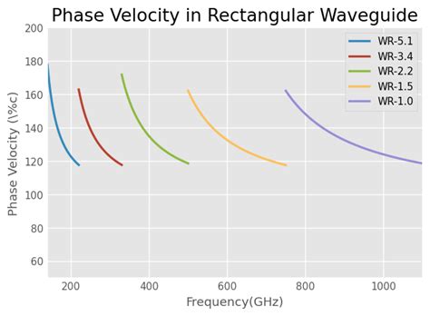 Properties Of Rectangular Waveguide — Scikit Rf Documentation