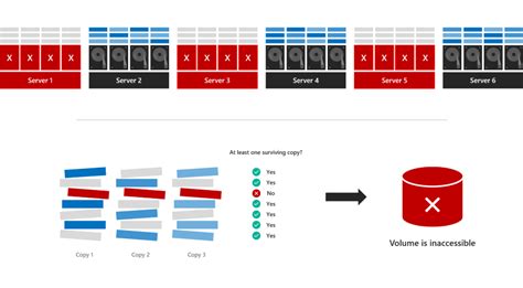 記憶域スペース ダイレクトでボリュームの割り当てを区切る Microsoft Learn