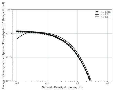 Energy Efficiency Of The Optimal Throughput Ee Versus The Number Of