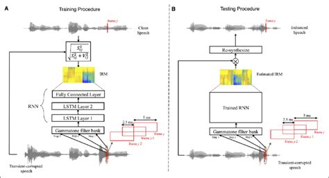 Schematic Diagram Of The RNN Algorithm Used In This Study Panels A And Download Scientific