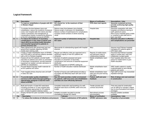 Sci Rehabilitation Project Logical Framework Nepal