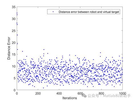 【机器人路径规划】使用人工势场的移动机器人路径规划附matlab代码 Csdn博客