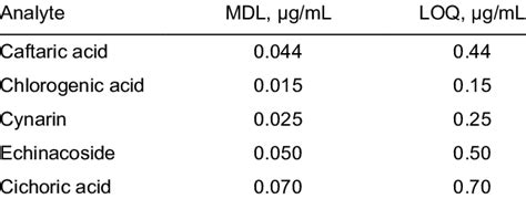 Method Detection Limit MDL And LOQ Values Calculated For Each Of The Download Scientific