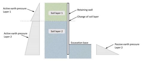 Earth Pressure Calculation On Underground Structures [2026