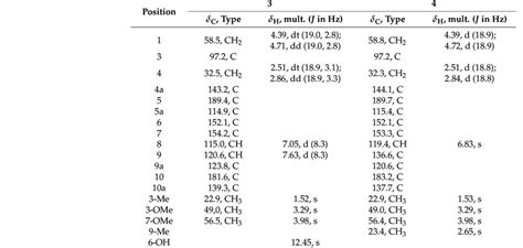 The 1 H And 13 C Nmr Data For Compounds 3 And 4 In Cdcl 3 At 100 And