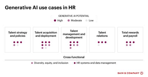 How Would Generative Ai Be Used In Hr Bain And Company