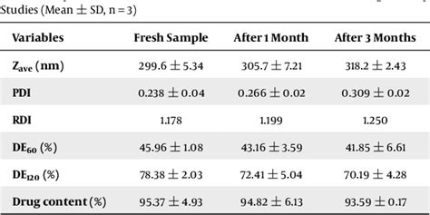Table 5 From The Impact Of Process And Formulation Parameters On The Fabrication Of Efavirenz