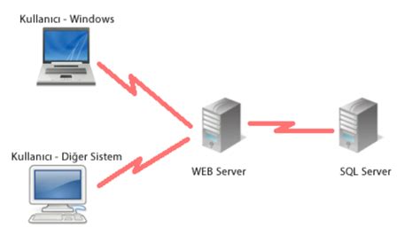 Sql Nedir Soft Marketing