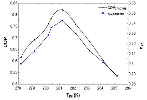 Variation In Cop And Exergetic Efficiency IÁexÞ With Intermediate
