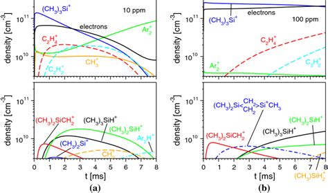 Temporal Evolution Of Particle Densities As In Fig 7 But For Charge